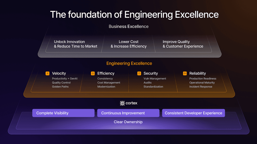 Engineering Excellence in the Age of AI: It's Not Dead, It's Maturing | Cortex