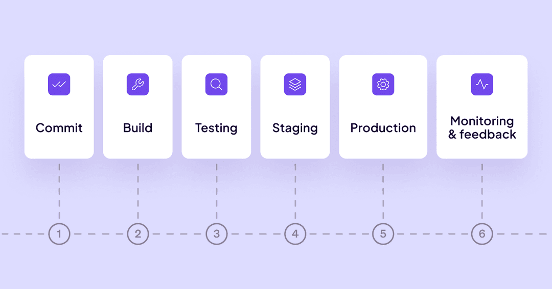 Deployment Pipeline: How to Automate & Why | Cortex